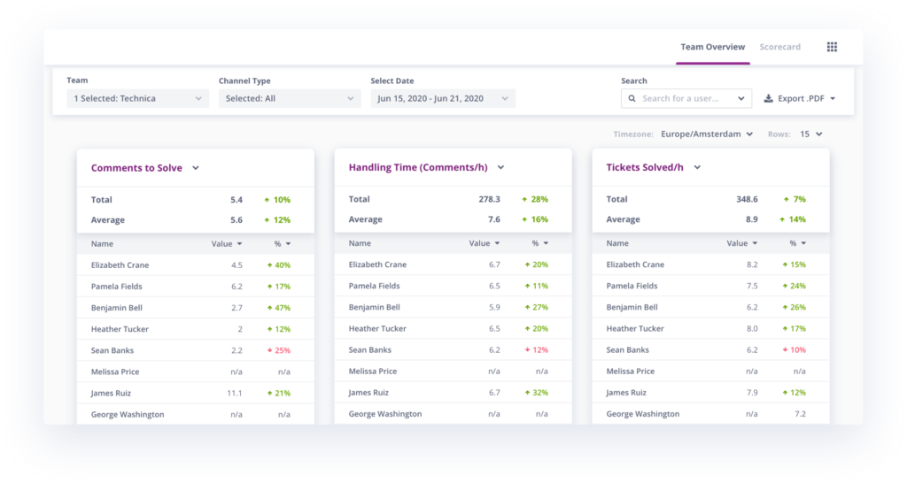 Actionable insights at a glance with Team Scorecard