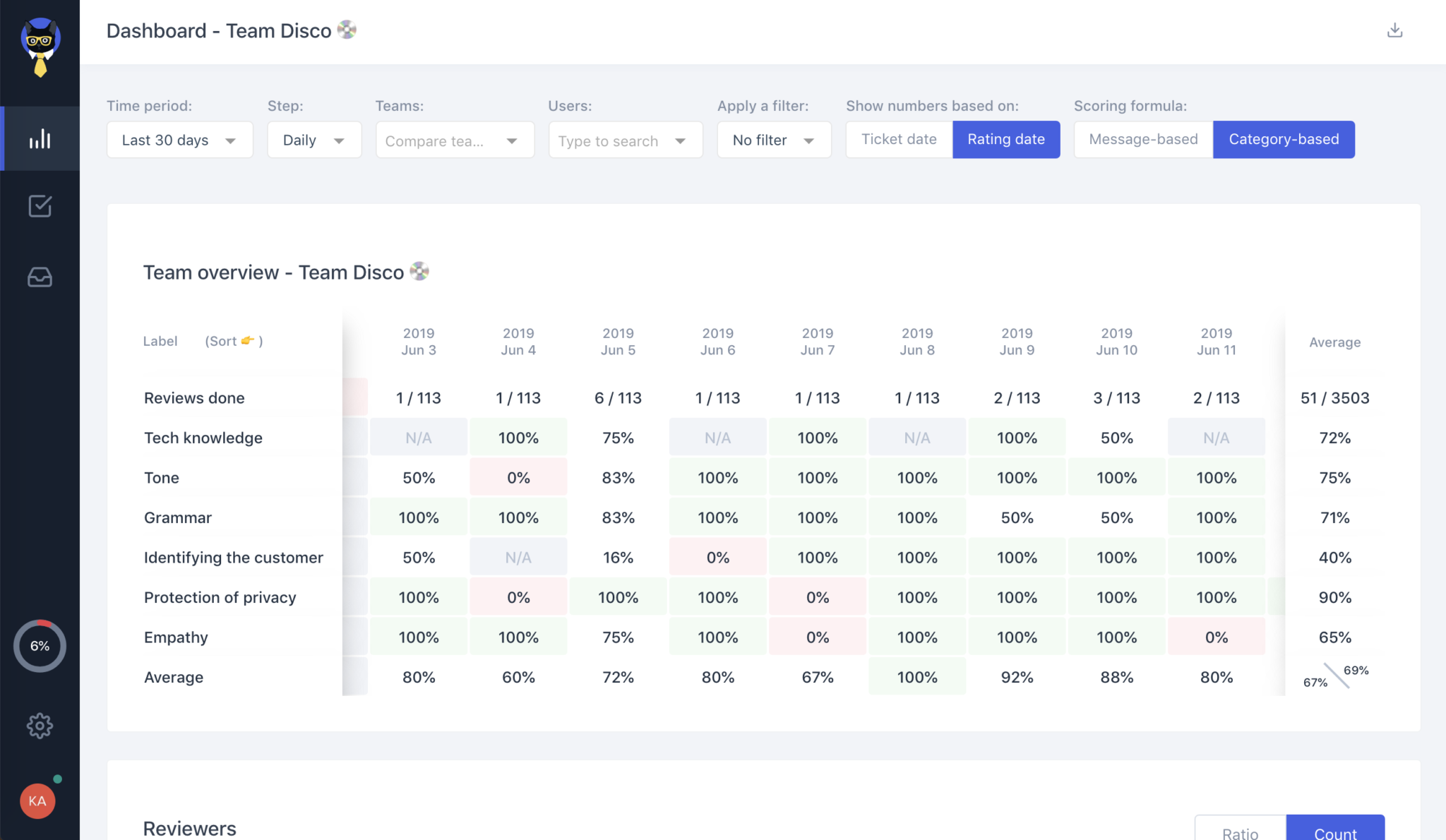 Choosing the best call center quality assurance software: A buyer's guide