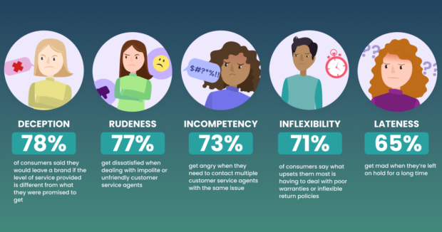 How to manage customer dissatisfaction and what causes it - Kaizo