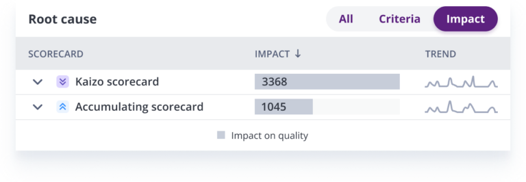 How root cause analysis drives QA and agent performance
