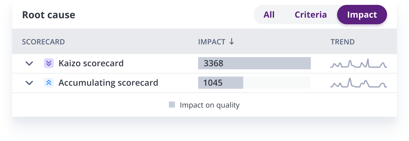 How root cause analysis drives QA and agent performance