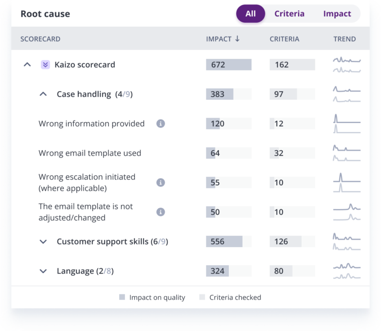 How root cause analysis drives QA and agent performance