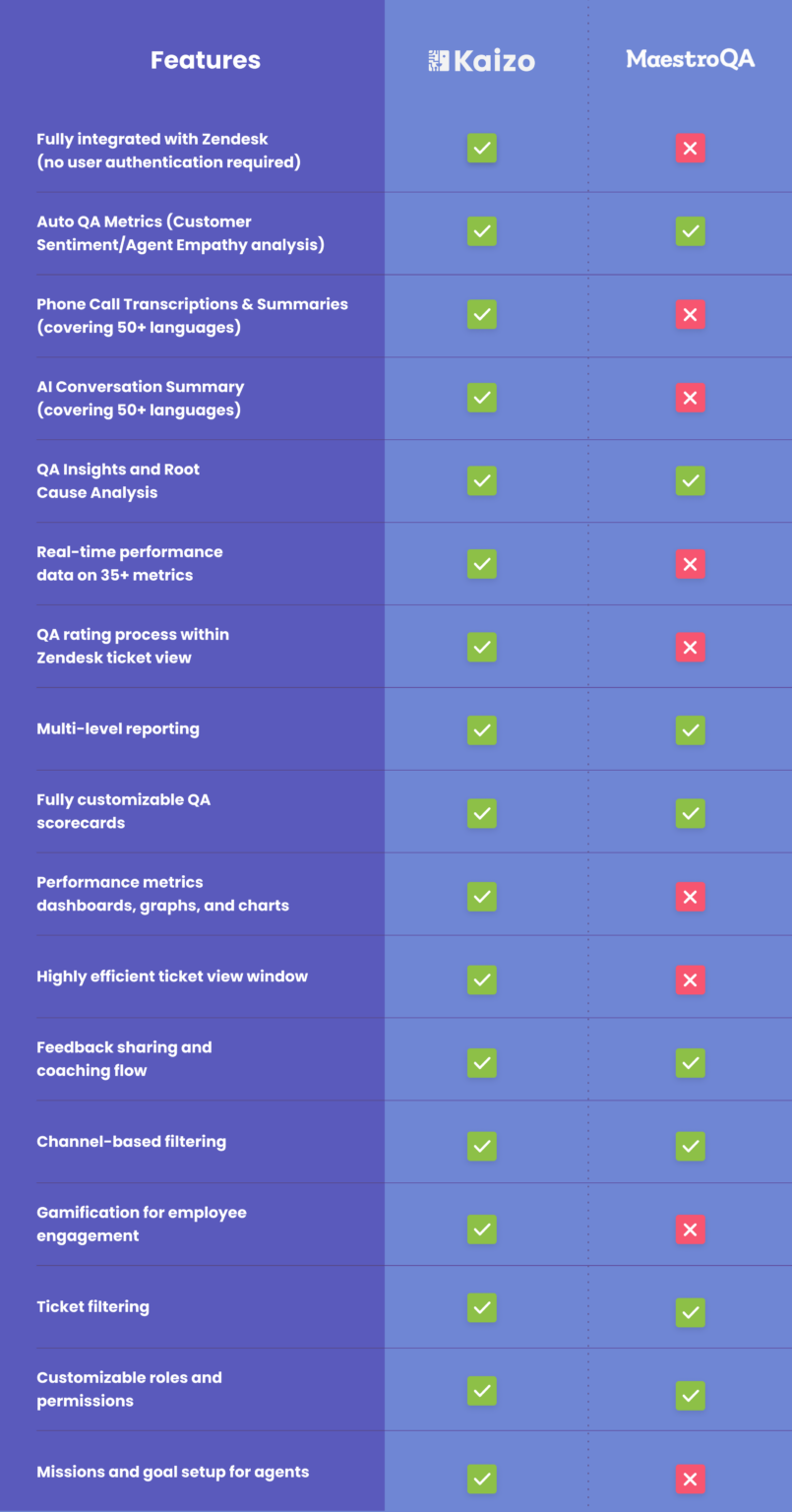 Kaizo vs MaestroQA: Who’s in the QA & management lead?
