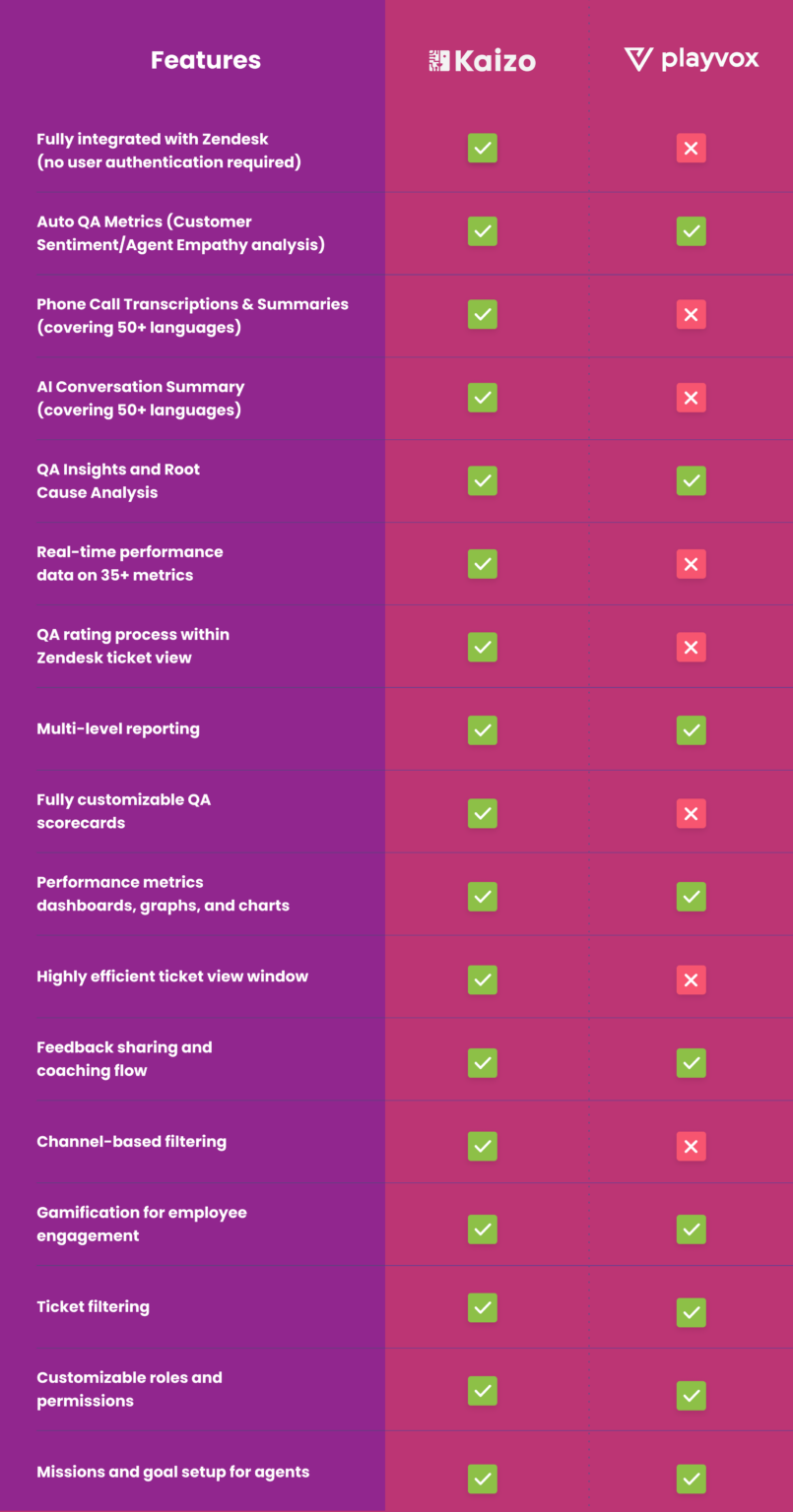 Kaizo vs Playvox: Which one has a stronger performance management & QA setup? - Kaizo