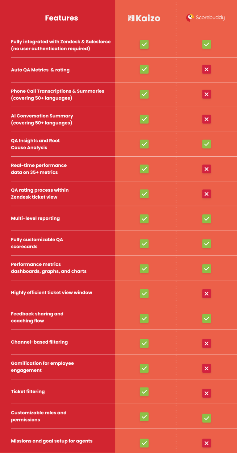 Kaizo Vs Scorebuddy Which One Can Optimize Qa Rating Efficiency Kaizo 9593