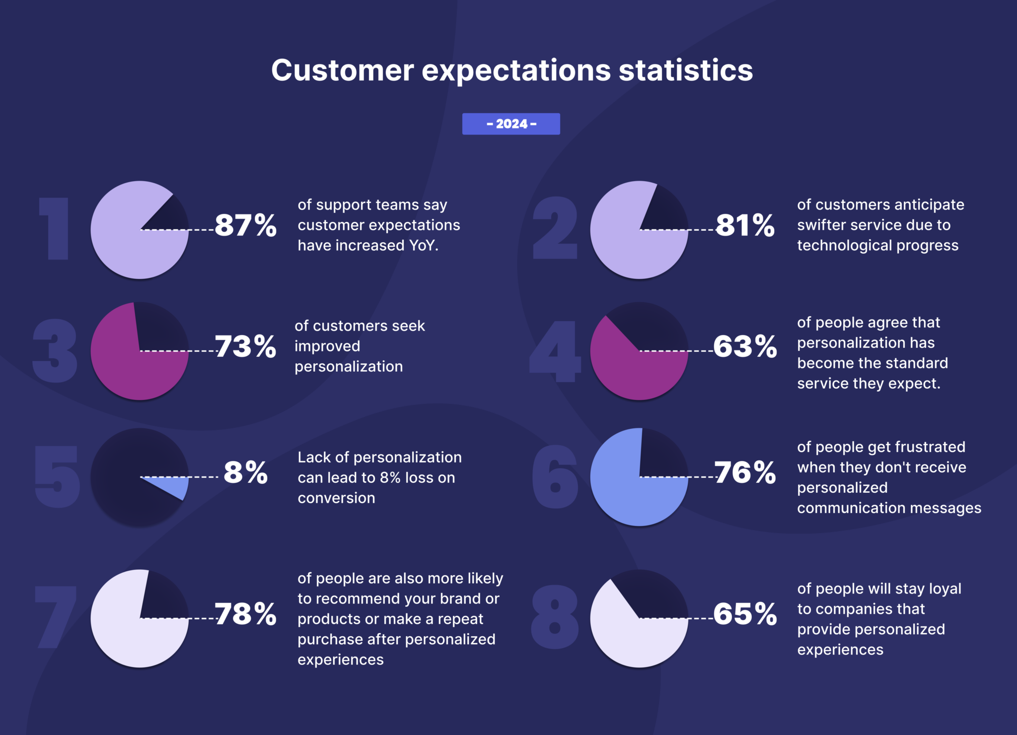 Customer service stats that will change how you do support in 2024